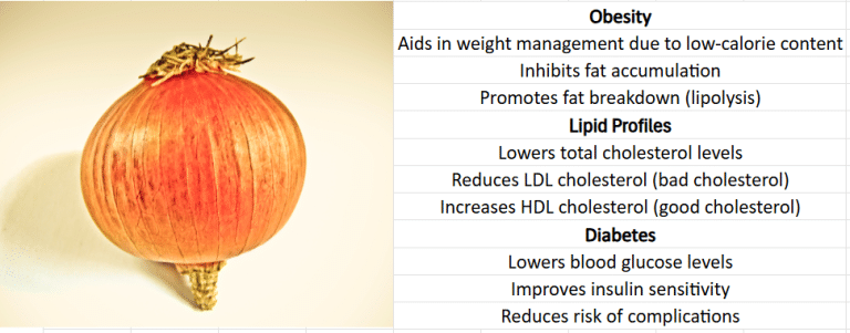 Onion for Diabetes: A Comprehensive Review of Allium cepa Benefits and ...