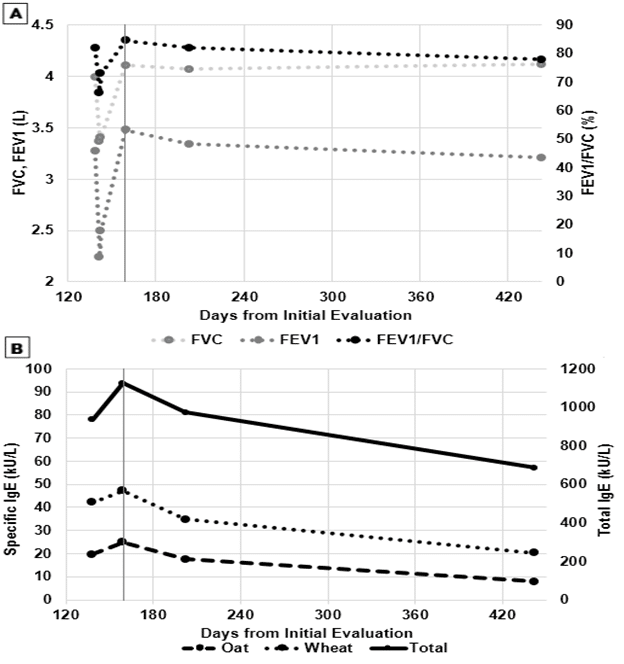 Using Serial IgE Testing for Occupational and baker’s Asthma Care ...