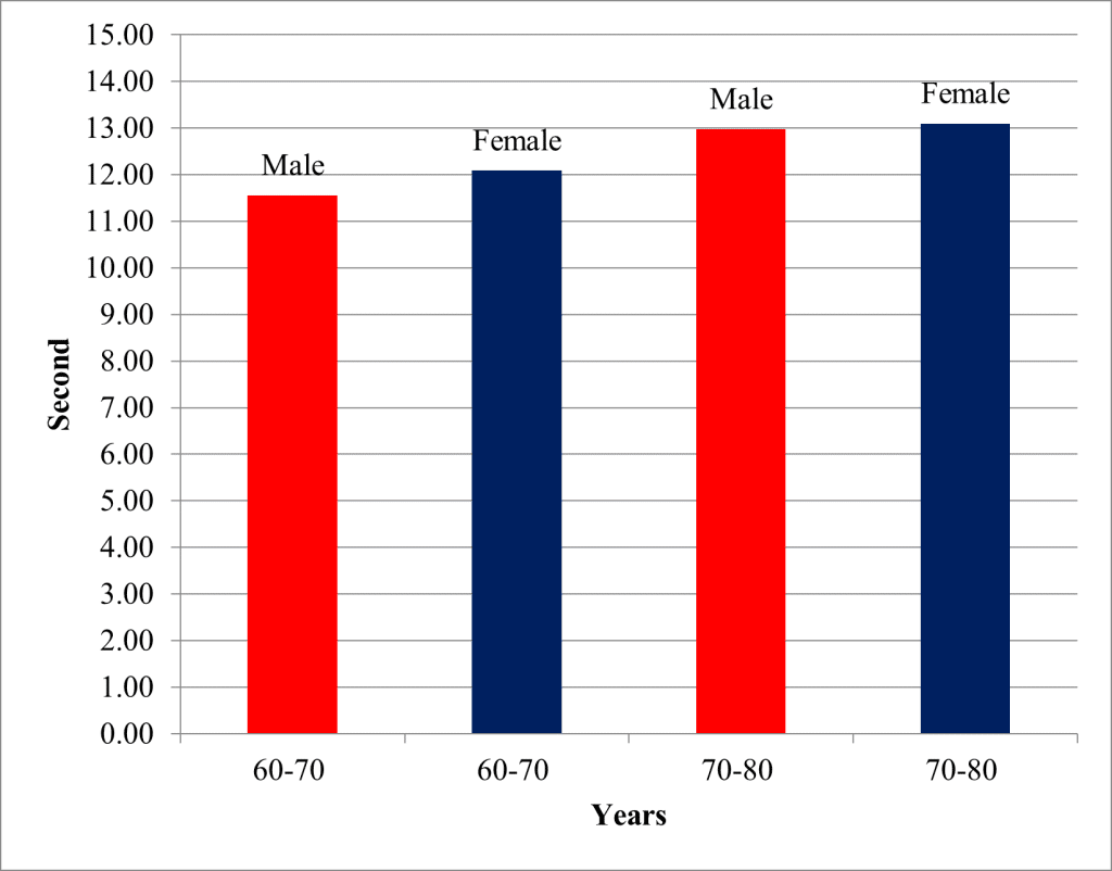 Linking Aerobic Endurance and Mobility in Elderly Patients - medtigo ...