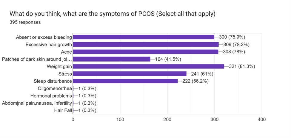 PCOS Awareness & Reproductive Health Among Medical Students - medtigo ...