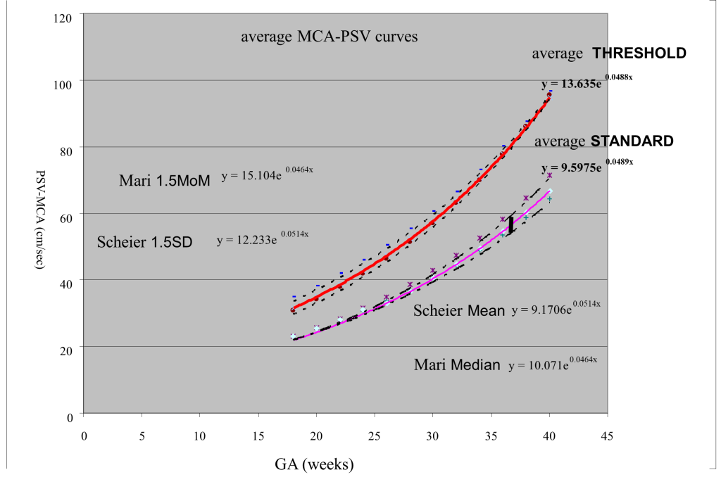 MCA-PSV Determination in Fetal Anemia - medtigo Journal