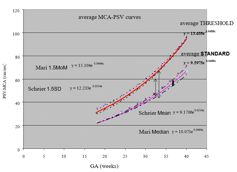 MCA-PSV Determination in Fetal Anemia - medtigo Journal