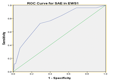 Early Warning Scores: Predicting Outcomes in LIC Emergency Care ...