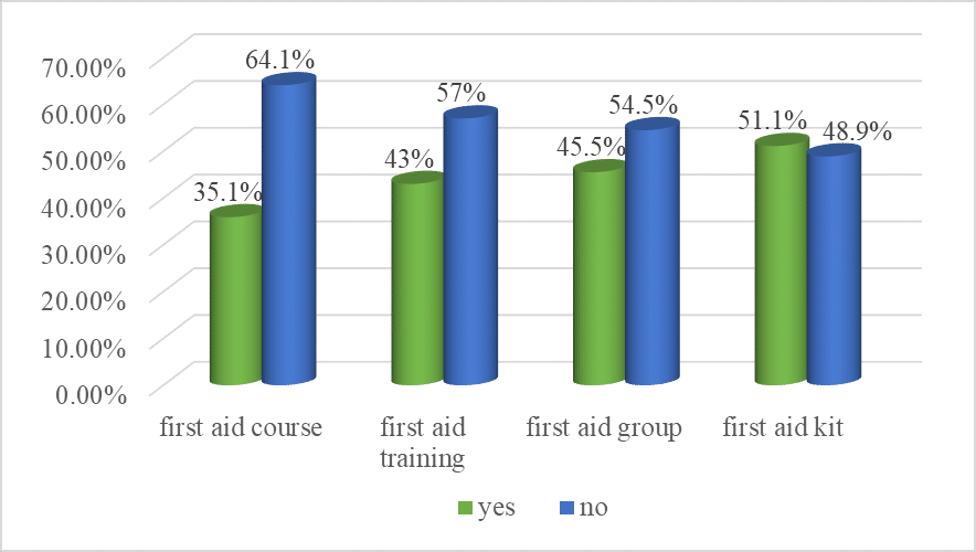 First Aid Knowledge & Attitudes Among Secondary School Teachers ...