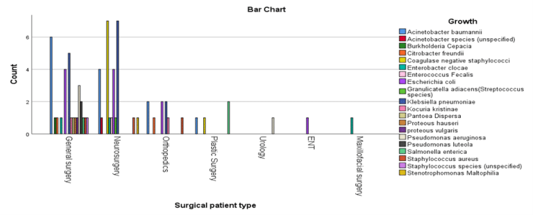 Multidrug-Resistant Bacteria in Surgical Infections: A Study - medtigo ...