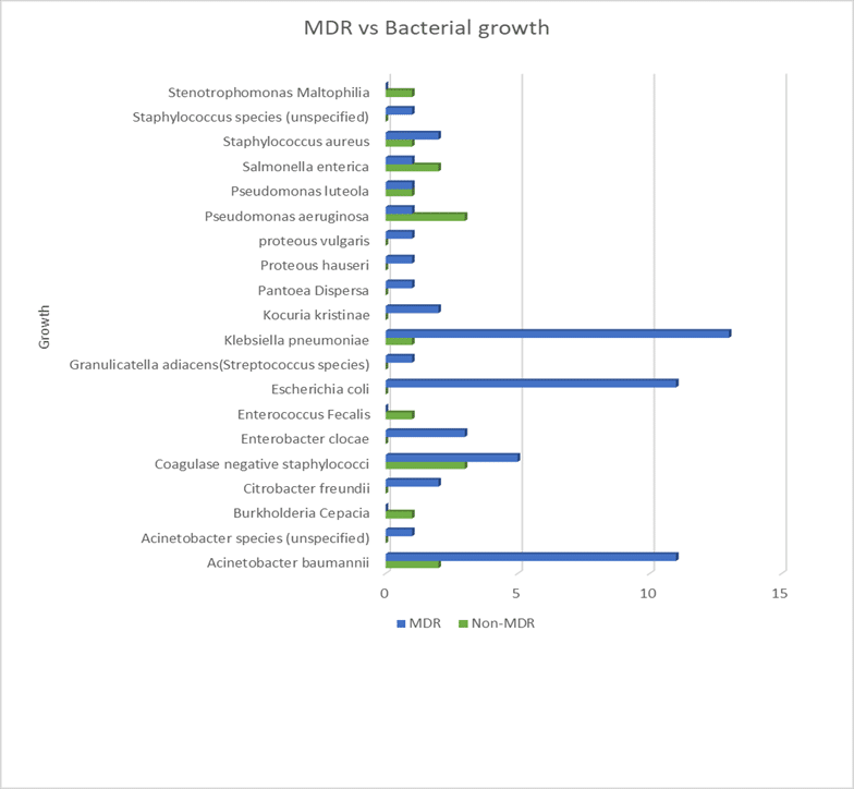 Multidrug-Resistant Bacteria in Surgical Infections: A Study - medtigo ...