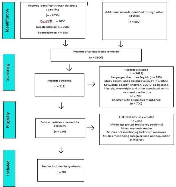 Rise of Obesity in Children During the COVID-19 Pandemic - medtigo Journal