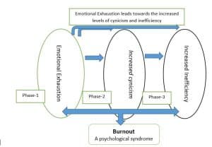 Reducing Burnout Among Nursing Students: Factors and Solutions ...