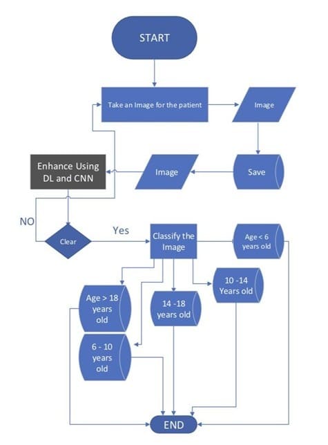 Assessment of Age Using Orthopantomography and AI - medtigo Journal