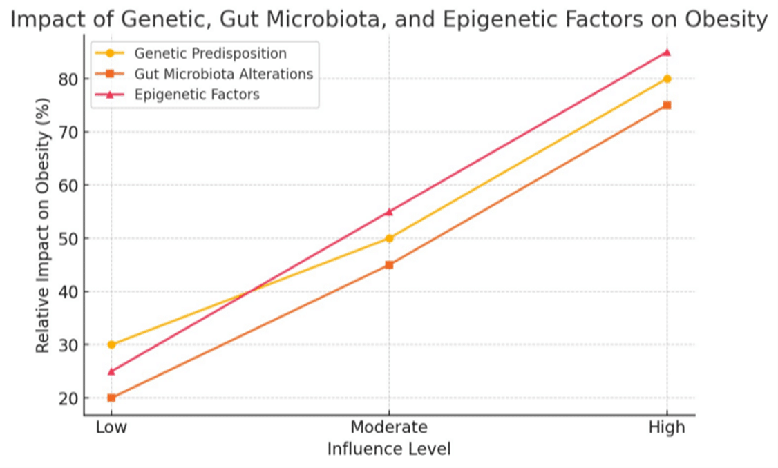 Chemobiology of Obesity and Advances in Bariatrics: A Systematic Review ...