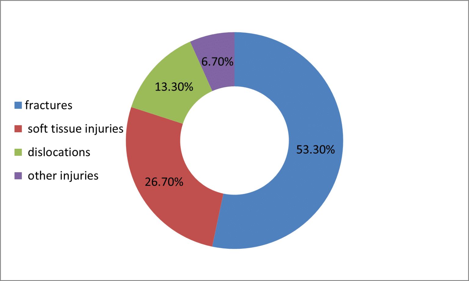 Audit on Patient Referrals by ER Doctors vs. Orthopedic Intervention ...