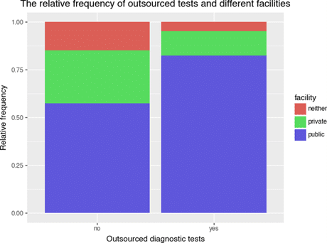 The Assessment of the Accessibility of Diagnostic Tests and Associated ...