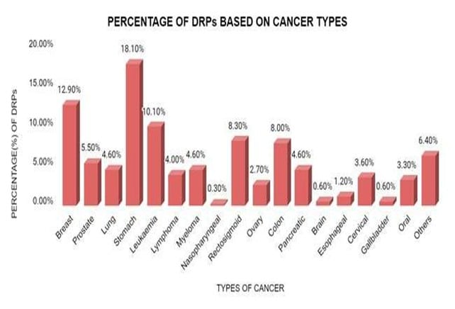 An Observational Study on Drug-Related Problems in the Treatment of ...