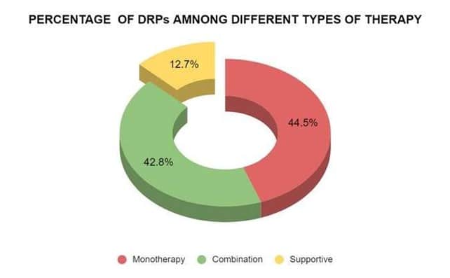 An Observational Study on Drug-Related Problems in the Treatment of ...