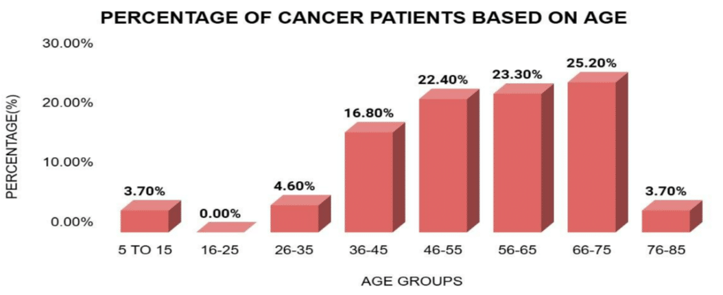 An Observational Study on Drug-Related Problems in the Treatment of Cancer Patients - medtigo ...