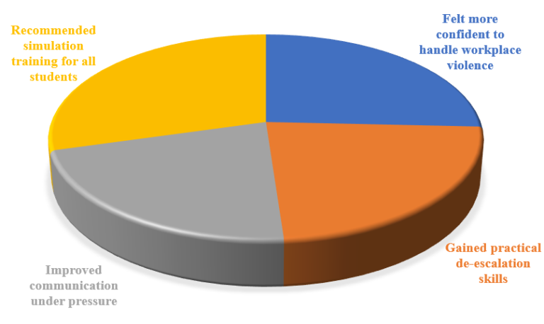 Perception and Effectiveness of Simulation-Based Training in Preparing Nursing Students to ...
