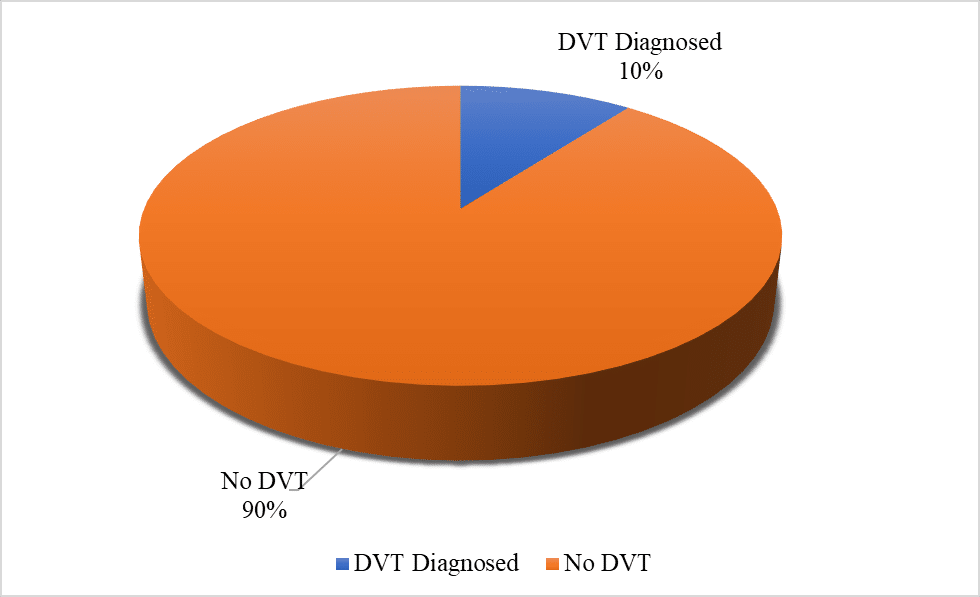 Incidence of Deep Vein Thrombosis Following Different Types of Major ...