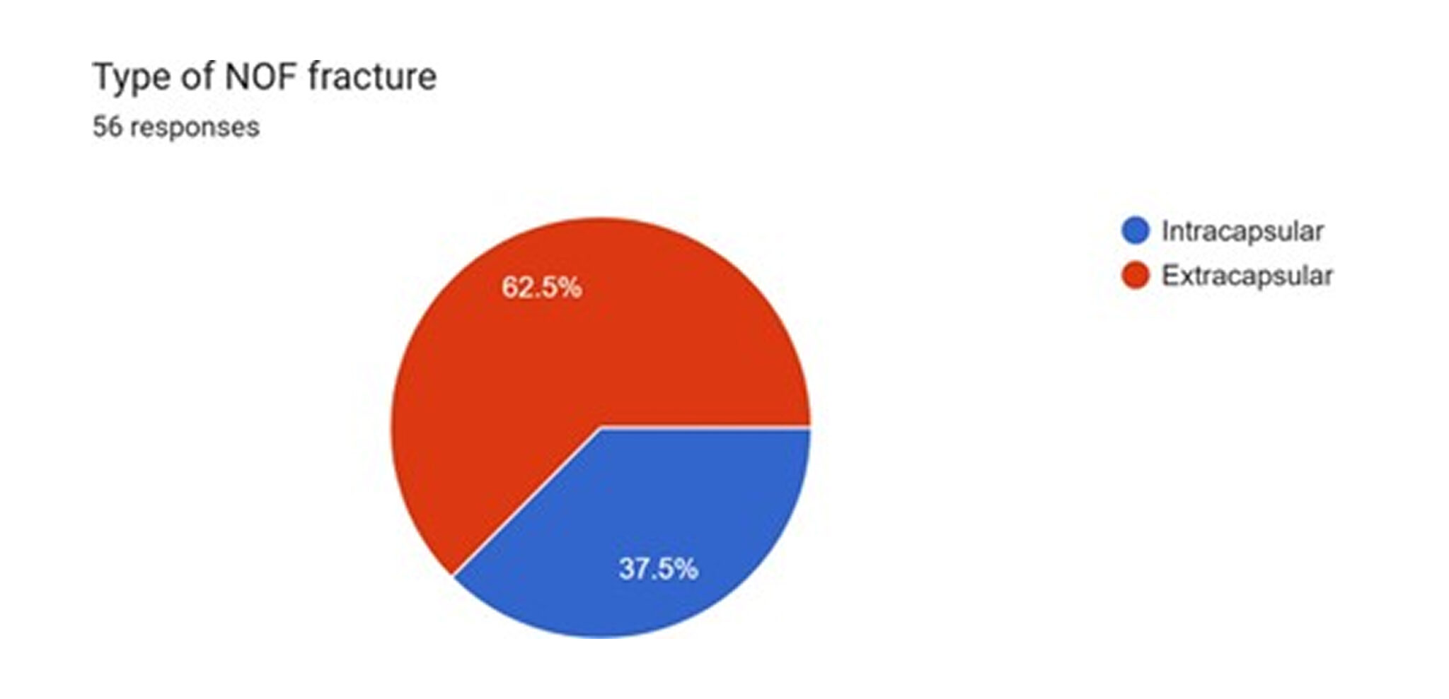 Postoperative Surgical Site Infections in Neck of Femur Fracture ...